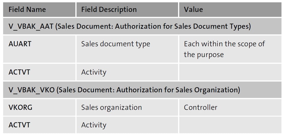 Sap Security Authorization Risks To Know 4661